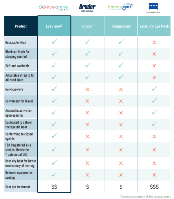 Eyegiene Product Comparison
